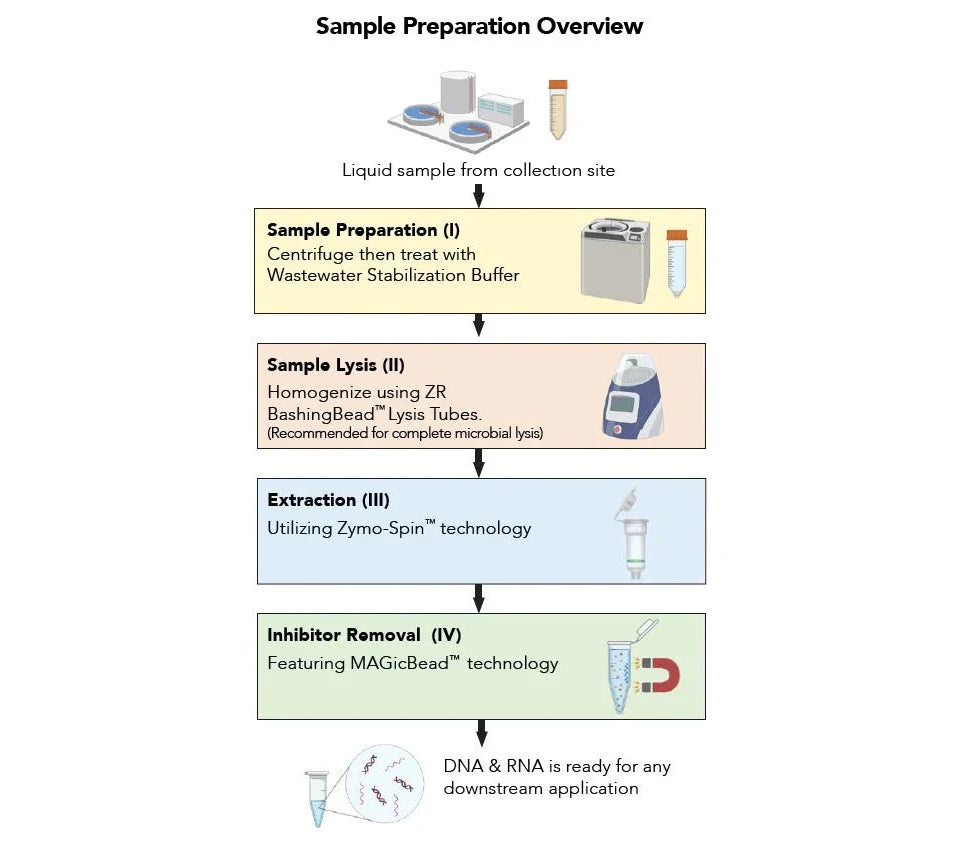 Quick-DNA/RNA™ Water Kit-DNA/RNA Extraction from Water Samples
