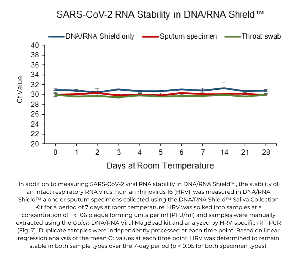 DNA/RNA Shield Collection Tube With Swab - Get Free Sample Now