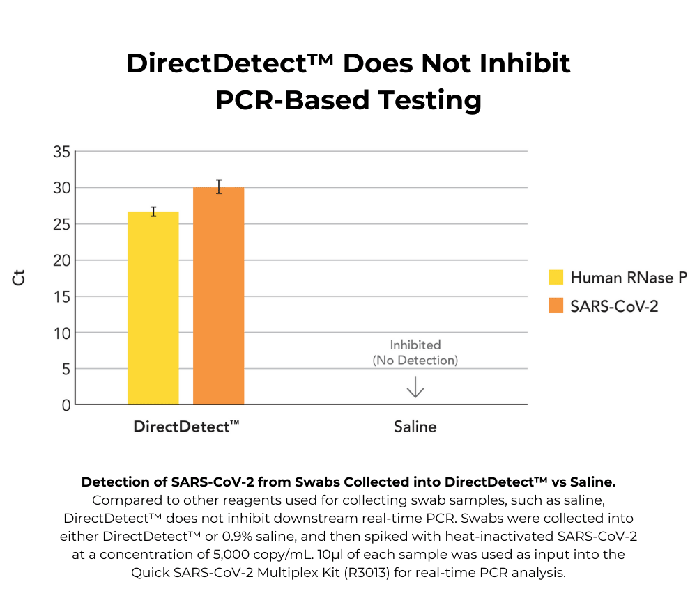 DNA/RNA Shield DirectDetect Reagent | ZYMO RESEARCH