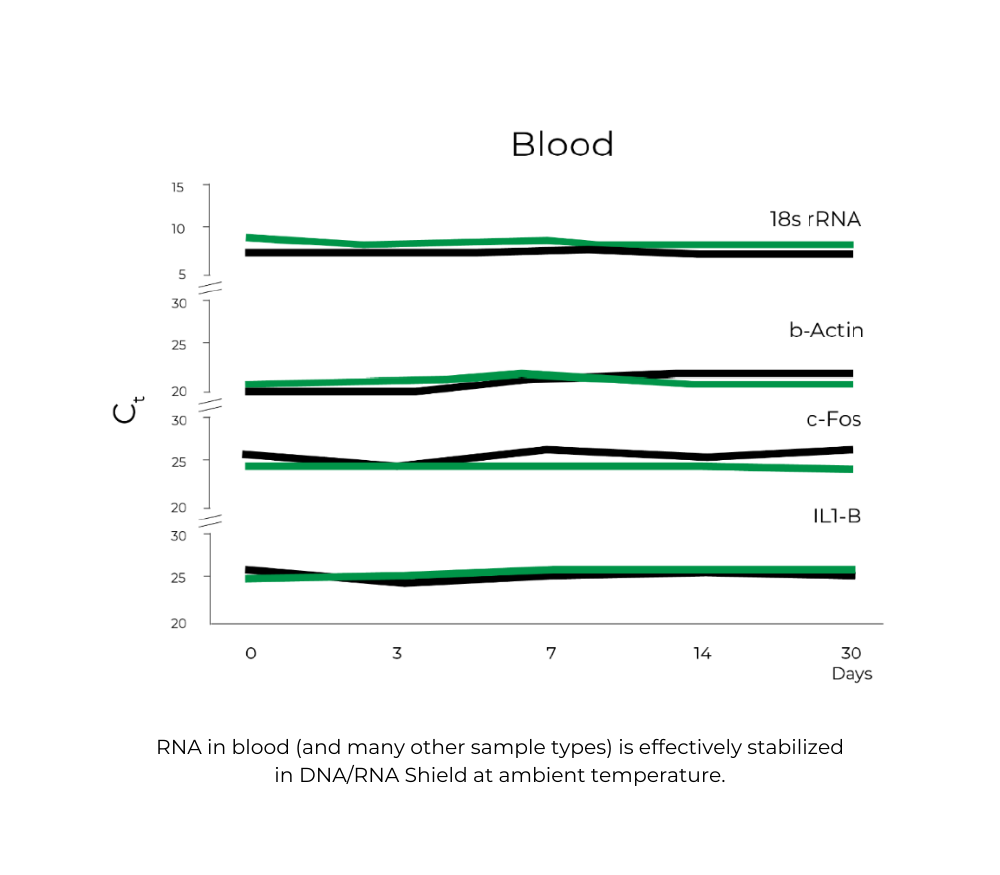 DNA/RNA Shield Blood Collection Tube - Get Free Sample Now