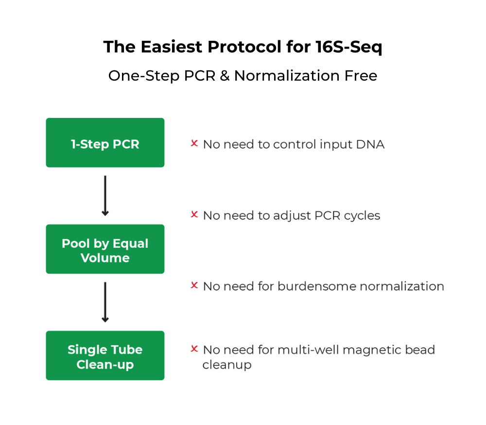 Quick-16S Plus NGS Library Prep Kit (V1-V3) | ZYMO RESEARCH