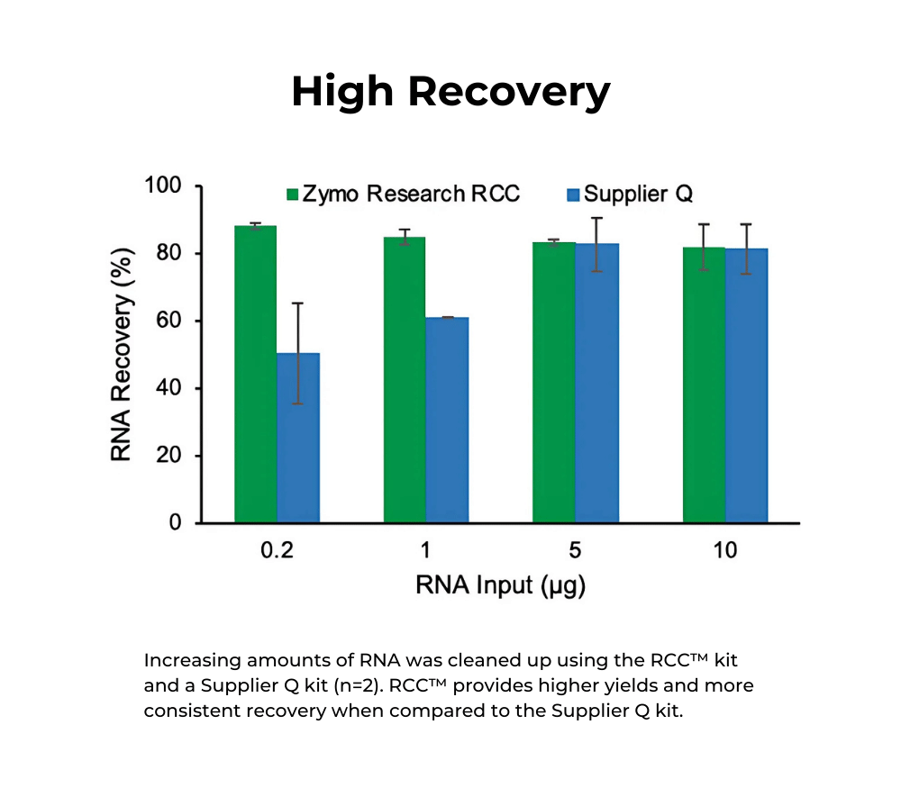 RNA Clean & Concentrator-25 - RNA Cleanup Kit