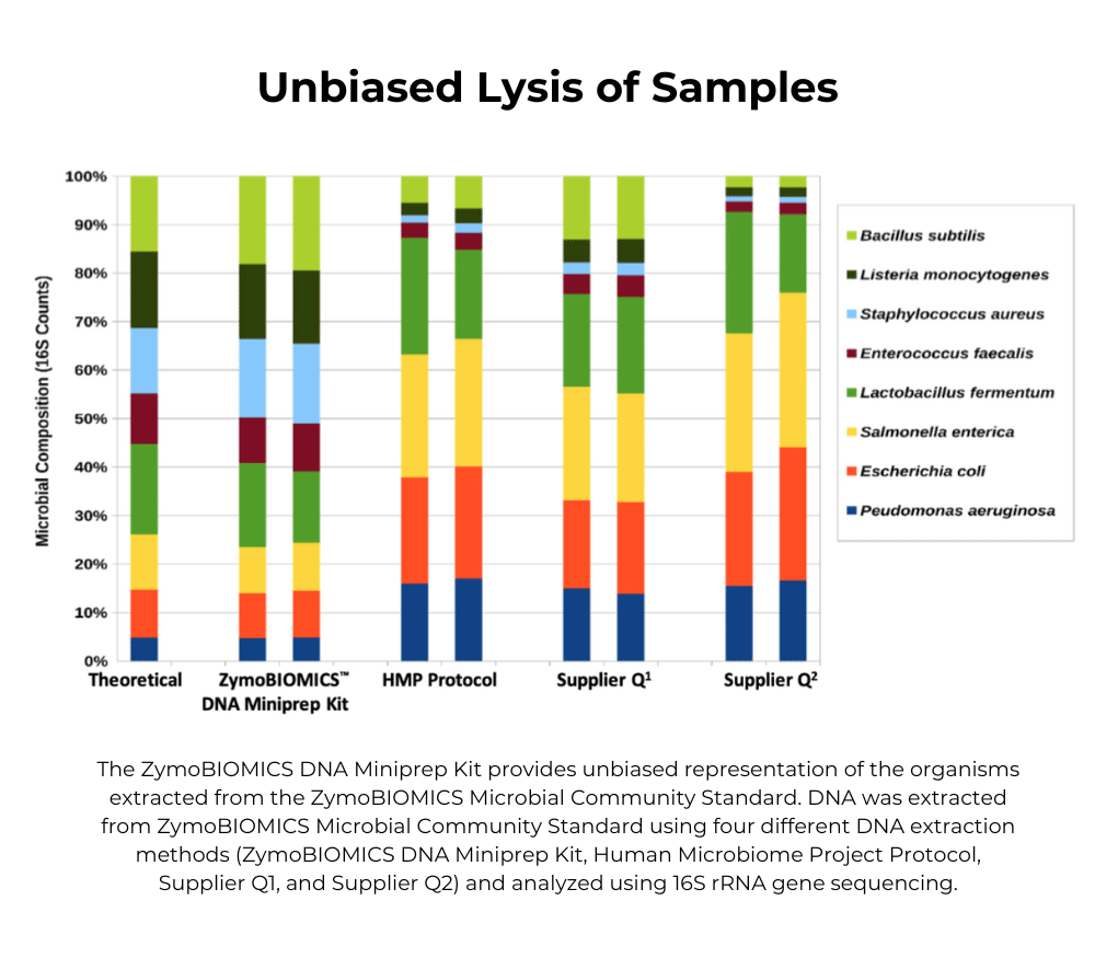 ZymoBIOMICS DNA Miniprep Kit - Microbial DNA Extraction