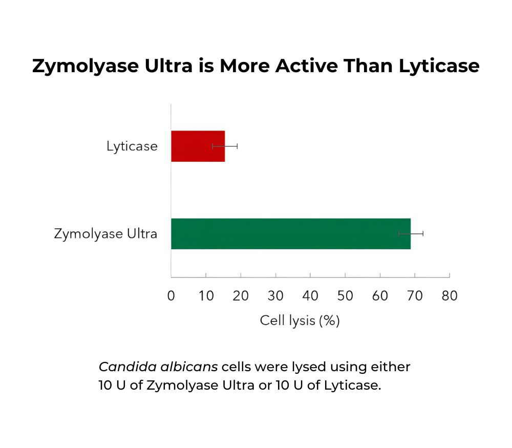 Zymolyase Ultra | ZYMO RESEARCH