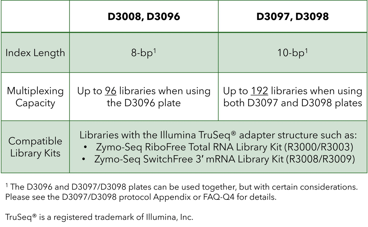 Zymo-Seq UDI Primer Sets | ZYMO RESEARCH