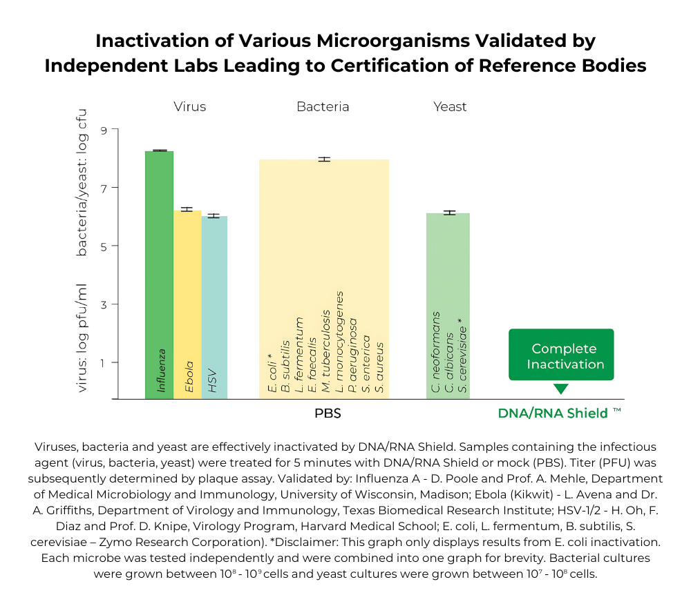 DNA/RNA Shield Stabilization Solution - Free Sample | ZYMO RESEARCH