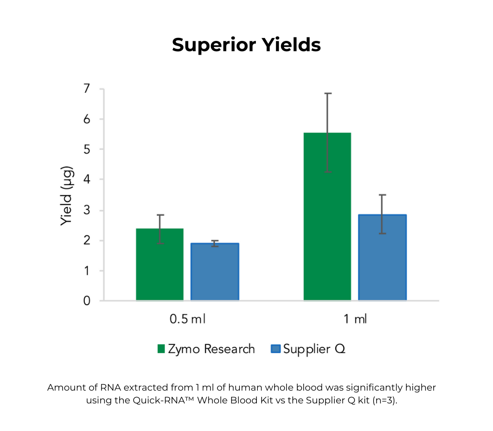 DNA/RNA Shield Blood Collection Tube - Get Free Sample Now