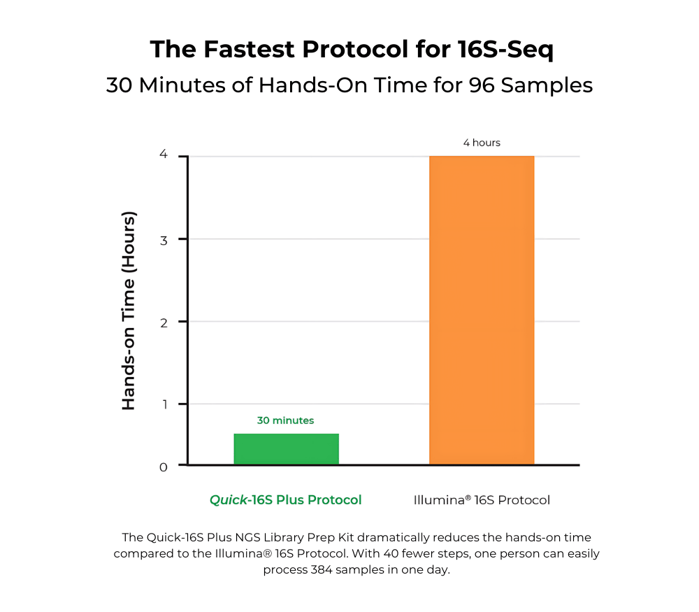Quick-16S Plus NGS Library Prep Kit (V1-V2) | ZYMO RESEARCH