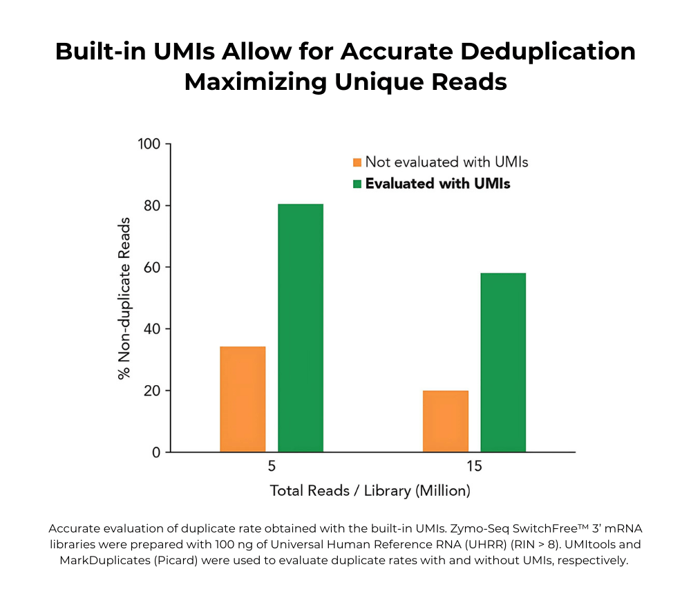 Zymo-Seq SwitchFree 3′ mRNA Library Kit | ZYMO RESEARCH