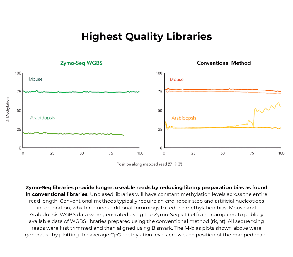 Zymo-Seq WGBS Library Kit | ZYMO RESEARCH