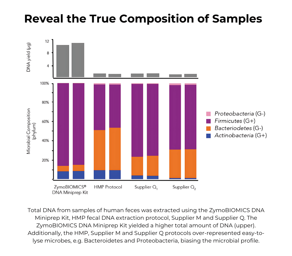 ZymoBIOMICS DNA Miniprep Kit - Microbial DNA Extraction