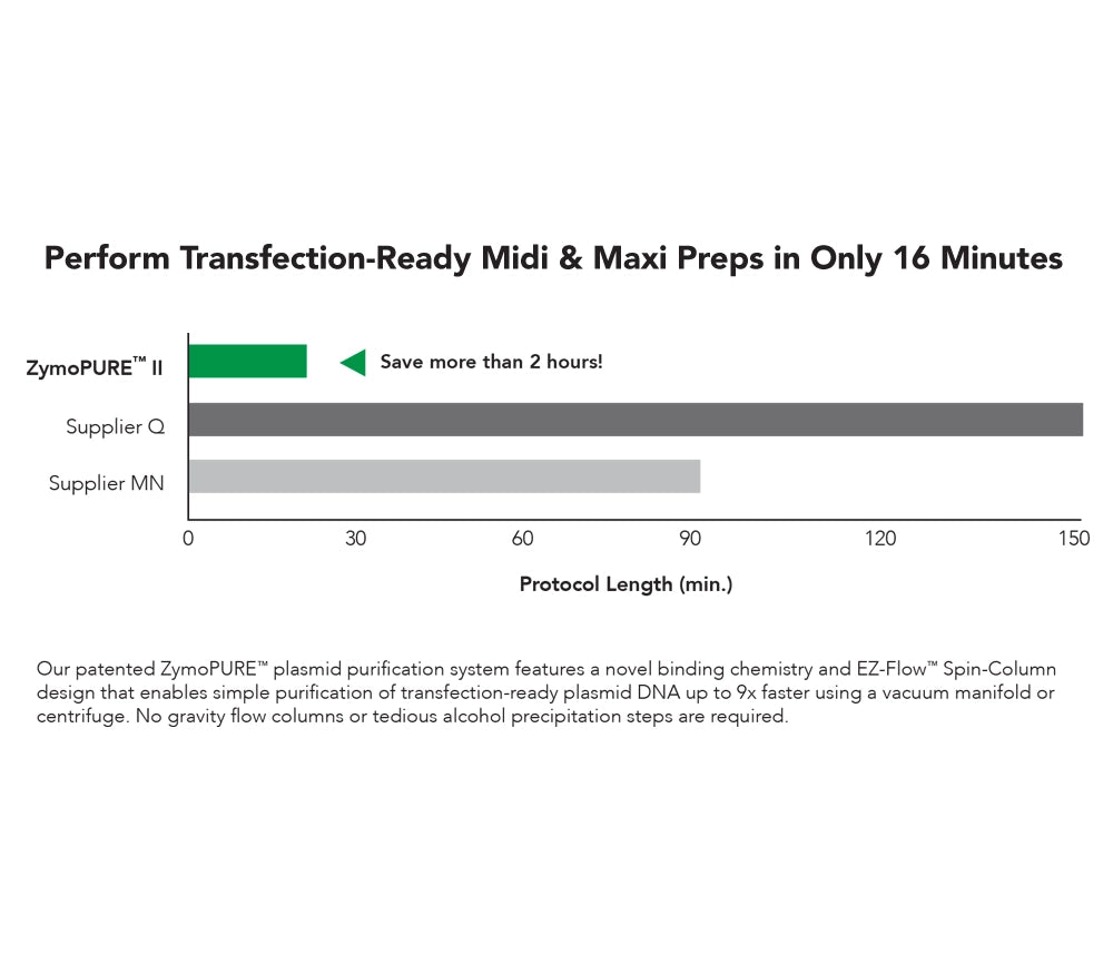 ZymoPURE II Plasmid Midiprep Kit – Get a Free Sample Today