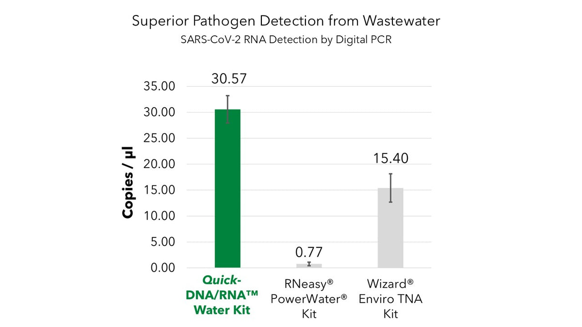 Quick-DNA/RNA™ Water Kit-DNA/RNA Extraction from Water Samples