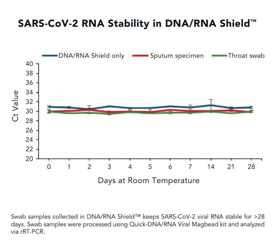 DNA/RNA Shield Collection Tube With Swab - Free Sample | ZYMO RESEARCH