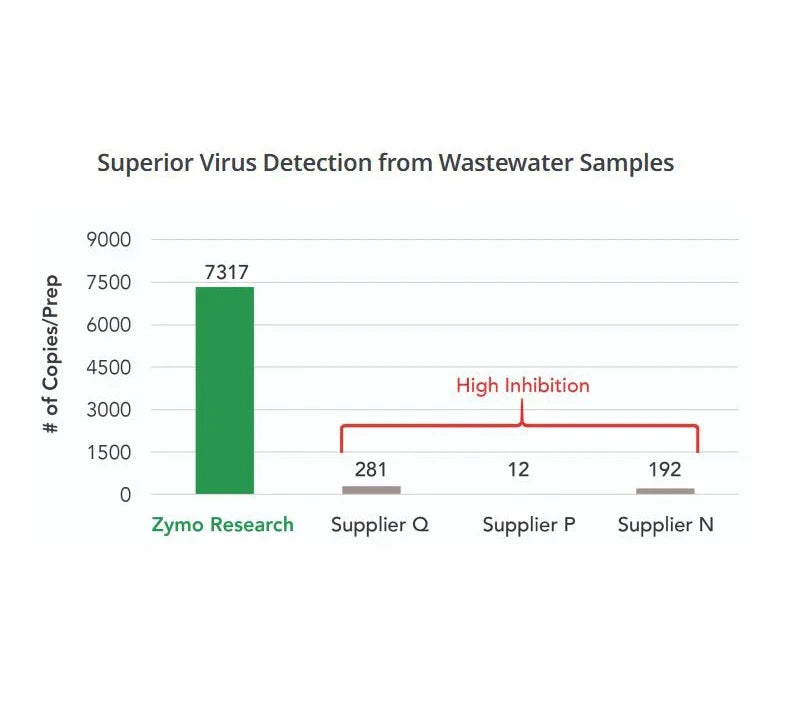 Quick-DNA/RNA™ Water Kit-DNA/RNA Extraction from Water Samples