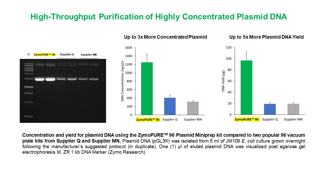 ZymoPURE 96 Plasmid Miniprep Kit | ZYMO RESEARCH