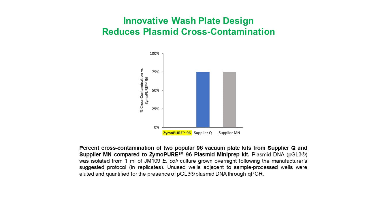 ZymoPURE 96 Plasmid Miniprep Kit | ZYMO RESEARCH